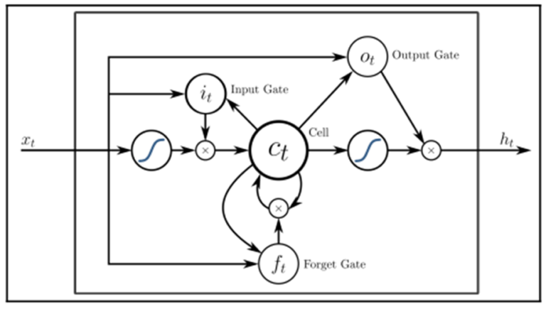 What is LSTM and How does it work? - Nomidl