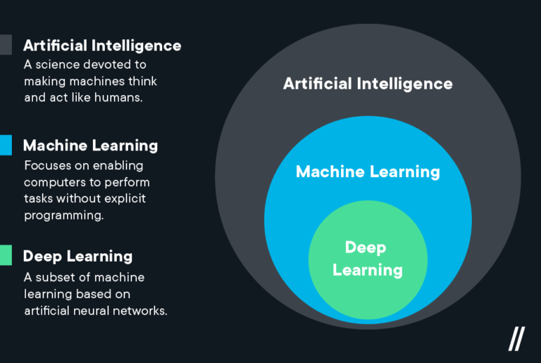 Difference between Artificial Intelligence, Machine Learning and Deep Learning? - Nomidl
