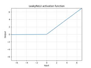 Difference between Leaky ReLU and ReLU activation function? - Nomidl
