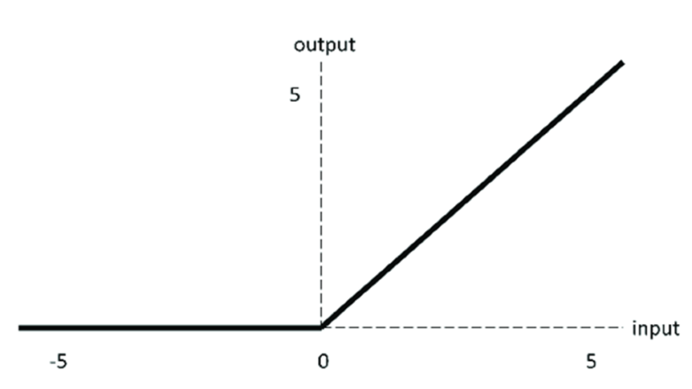 Difference between Leaky ReLU and ReLU activation function? - Nomidl