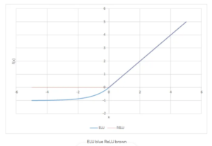 What is PReLU and ELU activation function? - Nomidl
