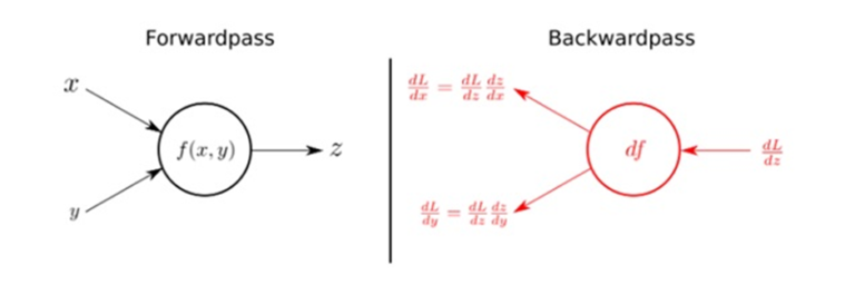 What is forward and backward propagation in Deep Learning? - Nomidl