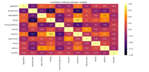 Spotify Data Analysis Project using Python - Nomidl