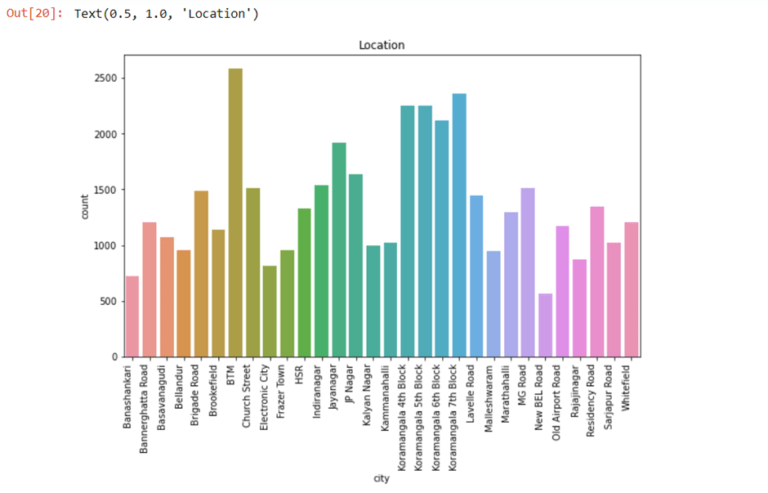 Zomato Data Analysis Project using Python - Nomidl Zomato Data Analysis Project using Python - Nomidl