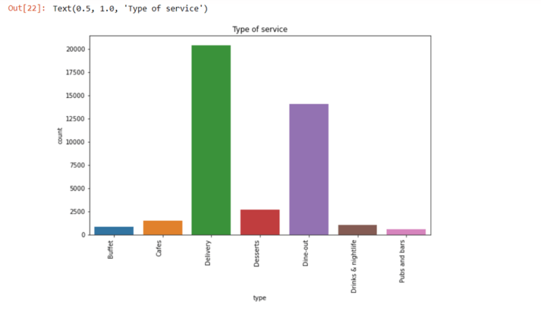 Zomato Data Analysis Project using Python - Nomidl Zomato Data Analysis Project using Python - Nomidl