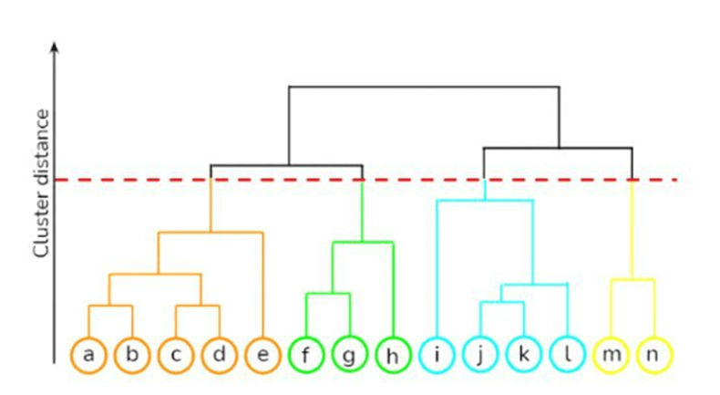 Hierarchical Clustering For Machine Learning Nomidl