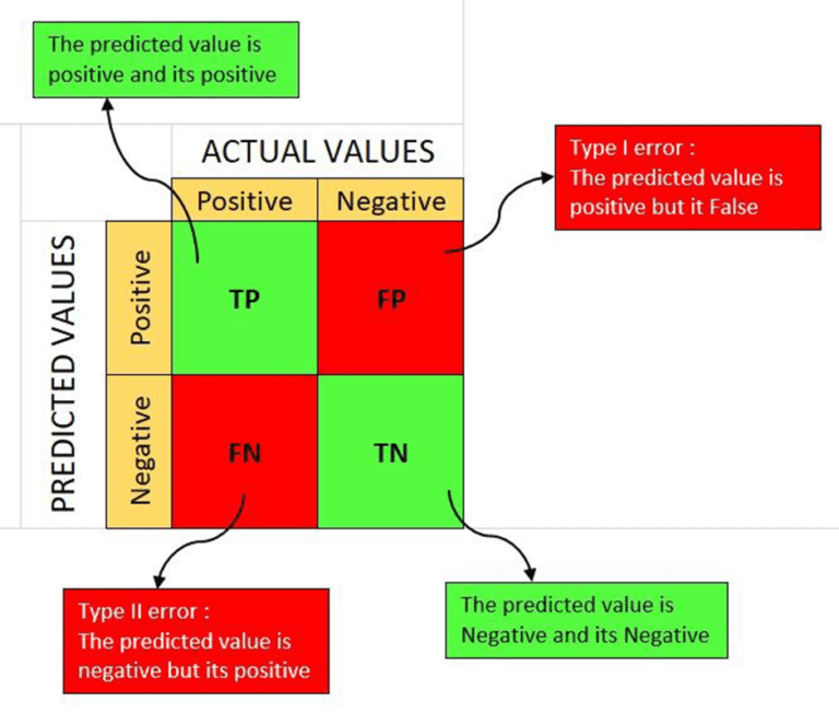 What do you understand by true positive rate and false-positive rate ...